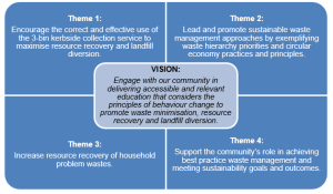 Waste & Resource Recovery Education Strategy 2020-2024 – EnviroCom